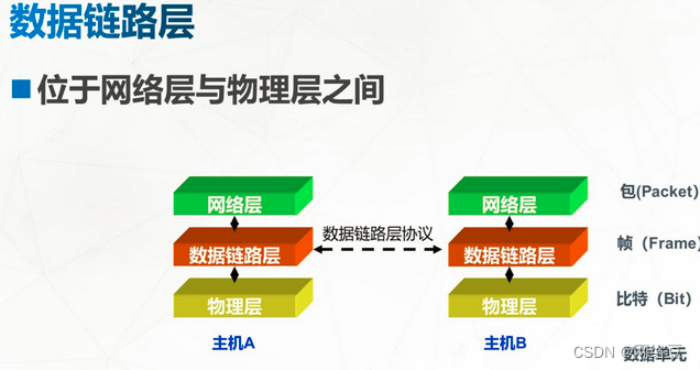 lovelearing - TCP/IP OSI七层模型